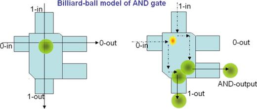 Reversible magnetic logic gates based on spin wave interference ...
