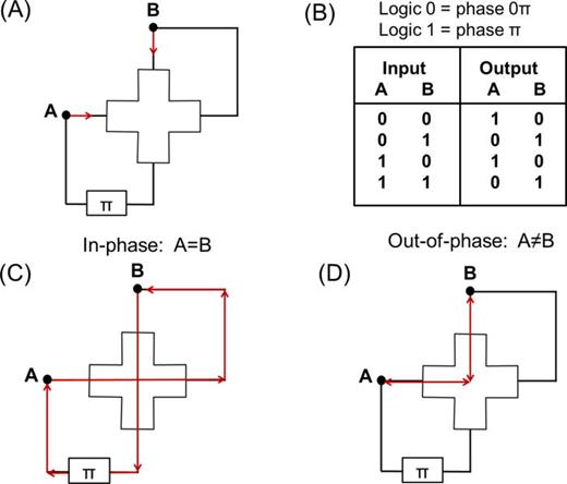 Reversible magnetic logic gates based on spin wave interference ...