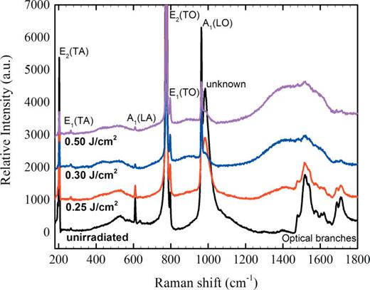 Low damage electrical modification of 4H-SiC via ultrafast laser ...