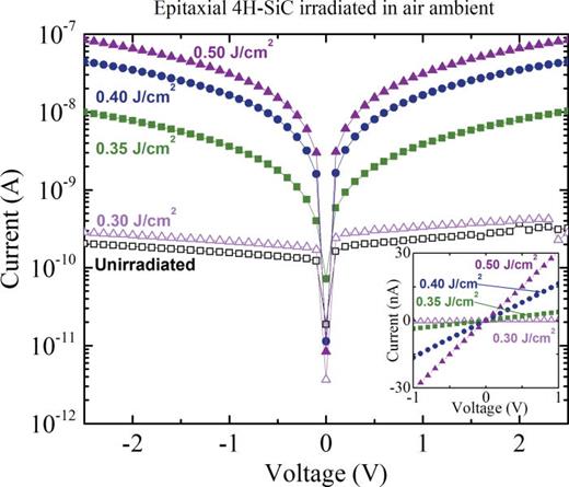 Low damage electrical modification of 4H-SiC via ultrafast laser ...