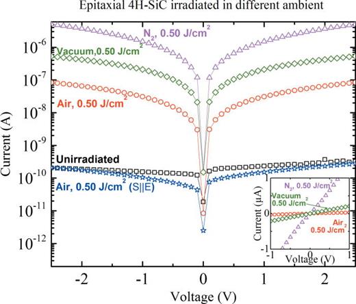 Low damage electrical modification of 4H-SiC via ultrafast laser ...