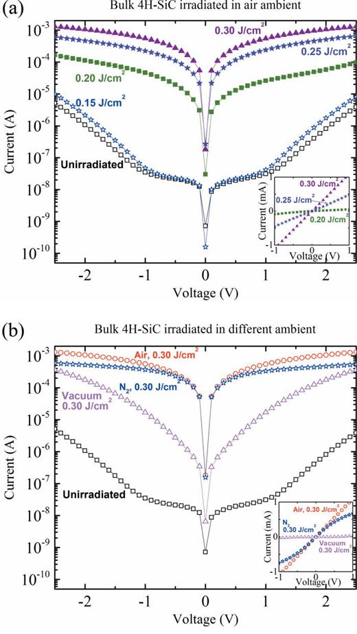 Low damage electrical modification of 4H-SiC via ultrafast laser ...