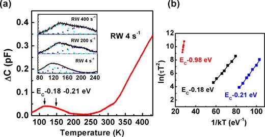 Deep level defects in Ge-doped (010) β-Ga2O3 layers grown by plasma ...