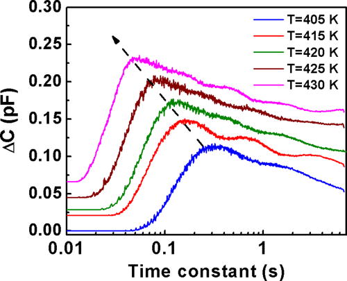Deep level defects in Ge-doped (010) β-Ga2O3 layers grown by plasma ...