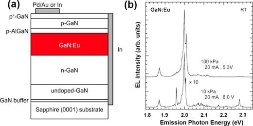 Perspective: Toward efficient GaN-based red light emitting diodes using ...