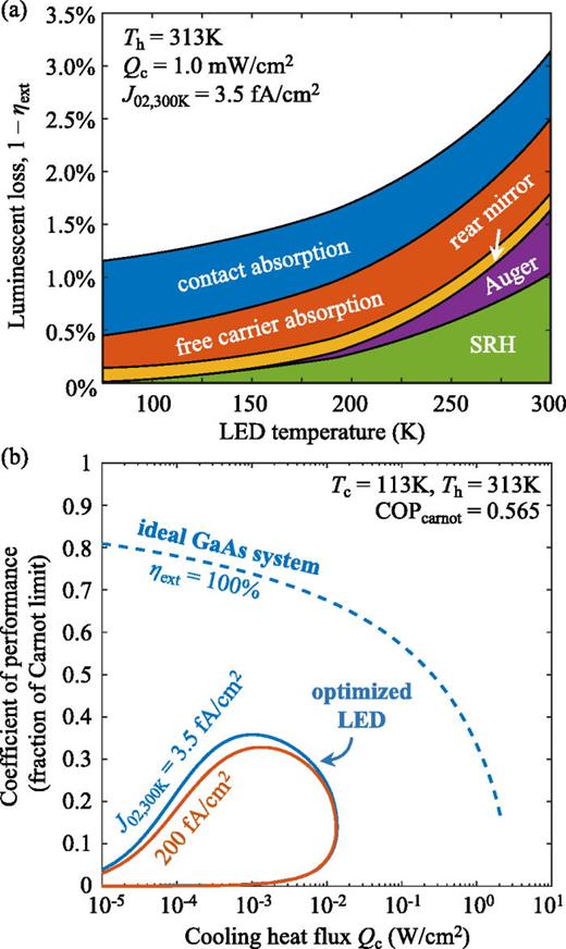 Electroluminescent refrigeration by ultra-efficient GaAs light-emitting ...
