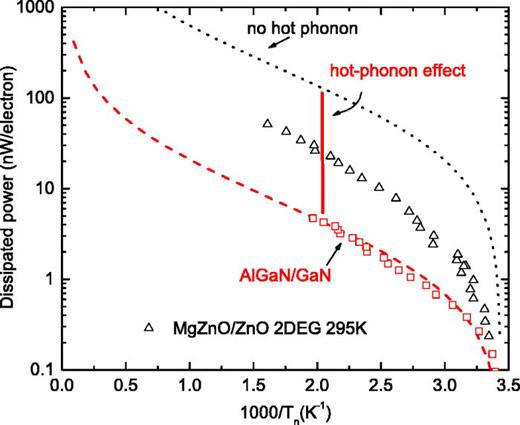 Hot LO-phonon limited electron transport in ZnO/MgZnO channels ...