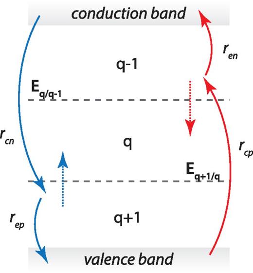 Effects of excess carriers on charged defect concentrations in wide ...