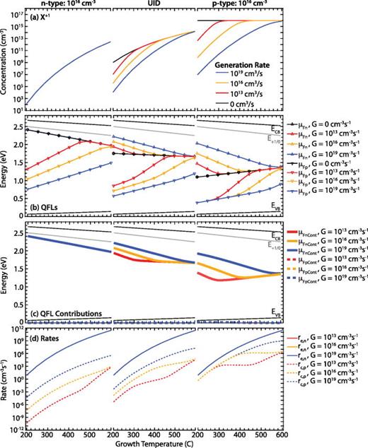 Effects of excess carriers on charged defect concentrations in wide ...