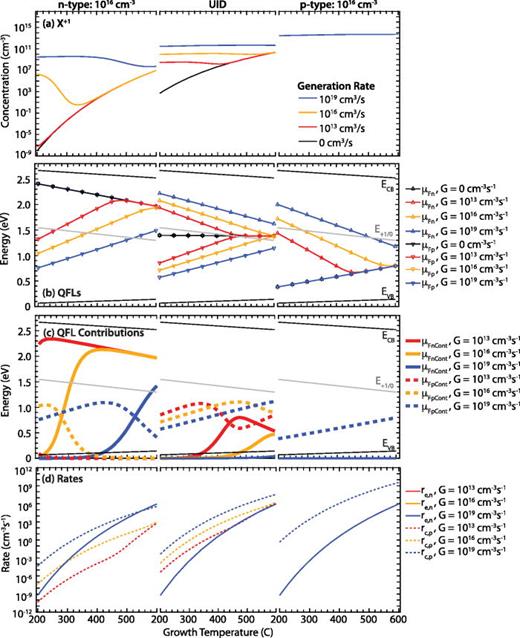 Effects of excess carriers on charged defect concentrations in wide ...