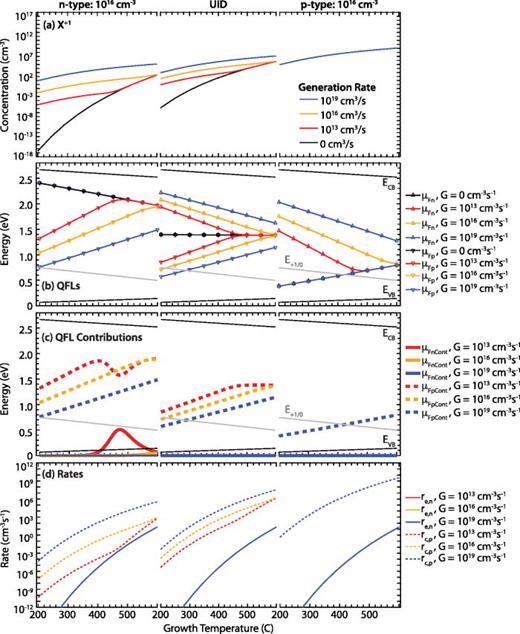 Effects of excess carriers on charged defect concentrations in wide ...