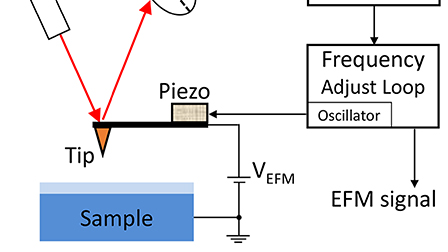 Surface potential extraction from electrostatic and Kelvin-probe force ...
