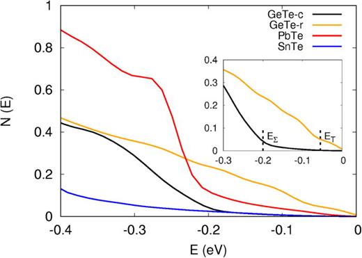 Thermoelectric properties of p-type cubic and rhombohedral GeTe ...