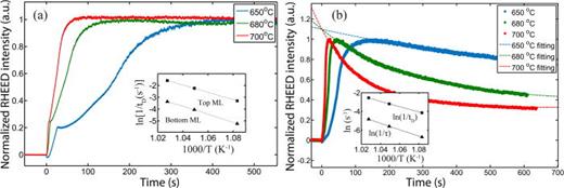 Kinetically controlled indium surface coverage effects on PAMBE-growth ...