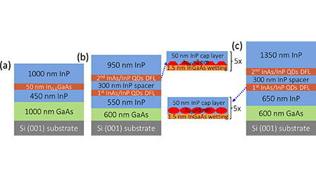Epitaxial growth of high quality InP on Si substrates: The role of InAs ...