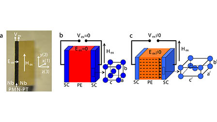Control of superconductivity by means of electric-field-induced strain ...