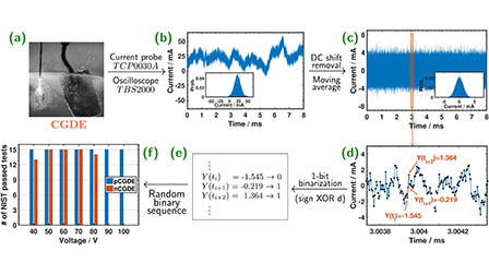 True random bit generators based on current time series of contact glow ...