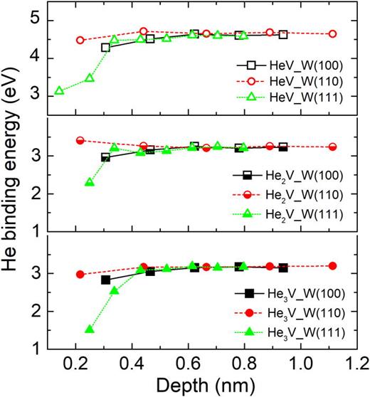First-principles study of stability of helium-vacancy complexes below ...