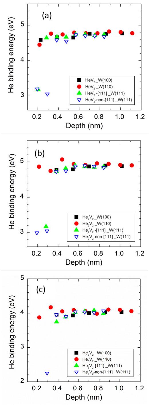 First-principles study of stability of helium-vacancy complexes below tungsten surfaces ...