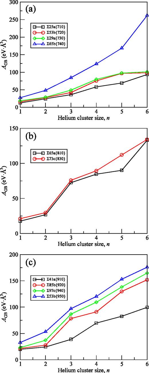 Helium segregation and transport behavior near 100 and 110 symmetric ...