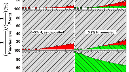 Carrier scattering mechanisms limiting mobility in hydrogen-doped ...