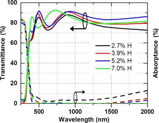 Carrier scattering mechanisms limiting mobility in hydrogen-doped ...