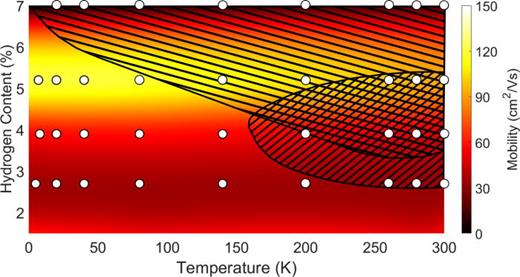 Carrier scattering mechanisms limiting mobility in hydrogen-doped ...