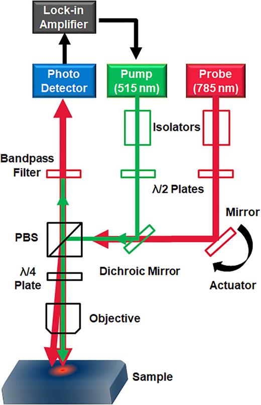 Measuring the thermal properties of anisotropic materials using beam ...