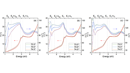 Optical functions and critical points of dilute bismide alloys studied ...