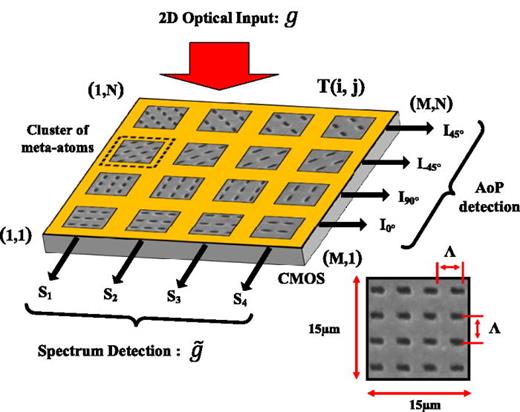 Multispectral and polarimetric photodetection using a plasmonic ...