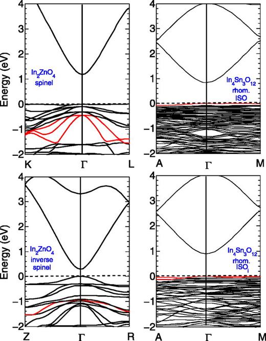 Tuning the optical bandgap in multi-cation compound transparent ...