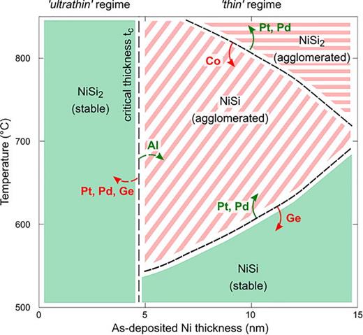 Controlling the formation and stability of ultra-thin nickel silicides ...