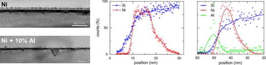 Controlling the formation and stability of ultra-thin nickel silicides ...