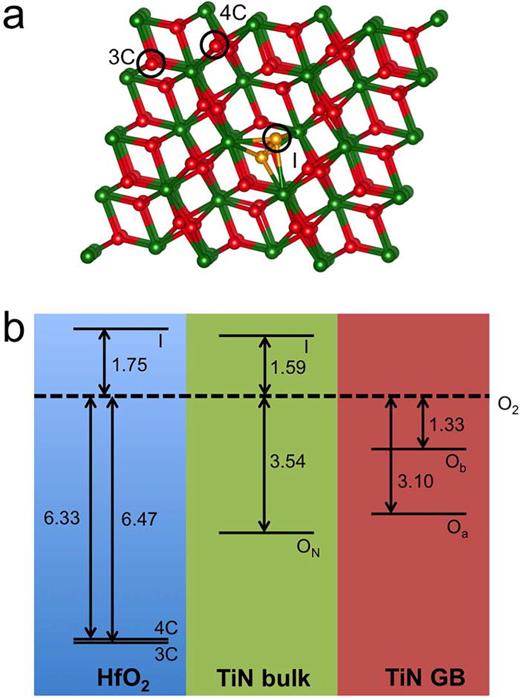 Structure, electronic properties, and oxygen incorporation/diffusion ...