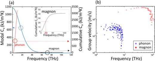 Magnon and phonon dispersion, lifetime, and thermal conductivity of ...