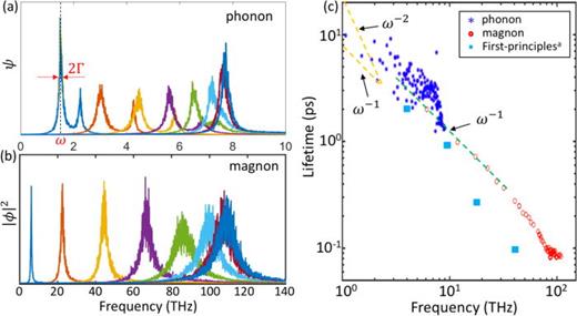 Magnon and phonon dispersion, lifetime, and thermal conductivity of iron from spin-lattice ...