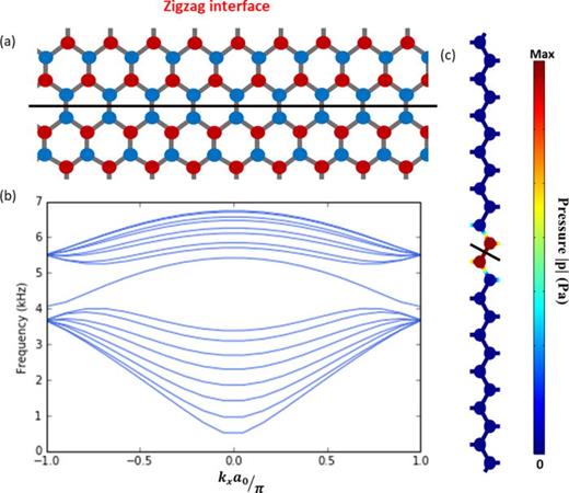Acoustic valley edge states in a graphene-like resonator system ...