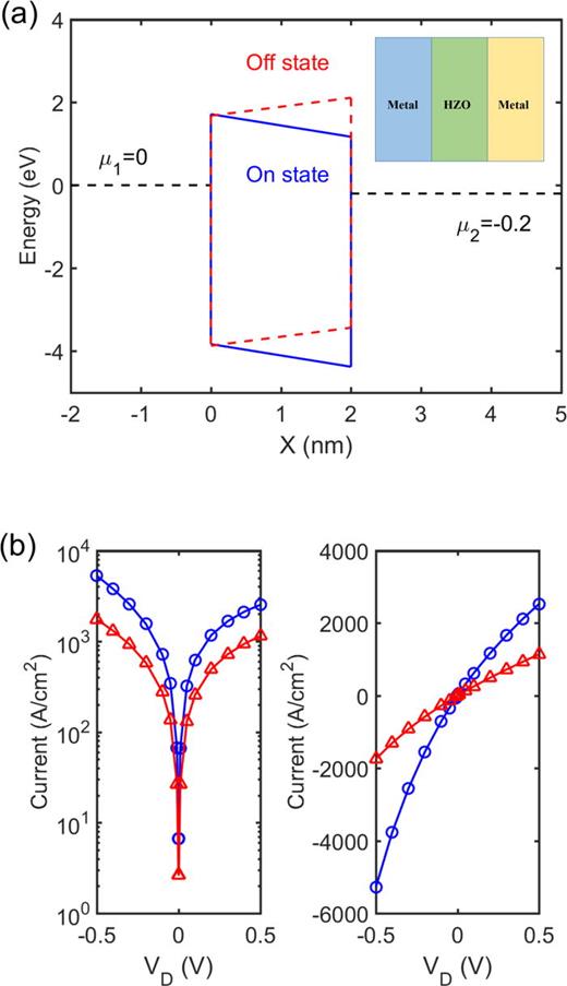 Tunneling current in HfO2 and Hf0.5Zr0.5O2-based ferroelectric tunnel ...