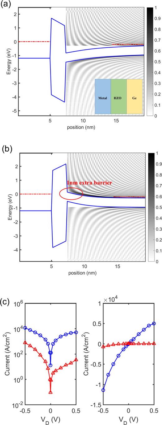 Tunneling current in HfO2 and Hf0.5Zr0.5O2-based ferroelectric tunnel ...
