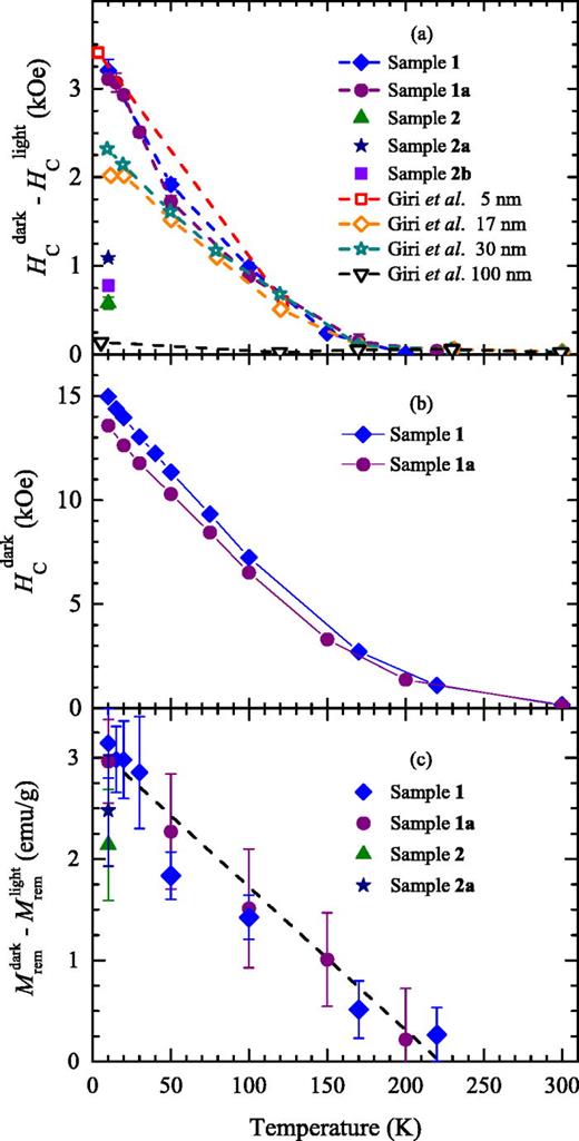 Light-induced magnetization changes in aggregated and isolated cobalt ...