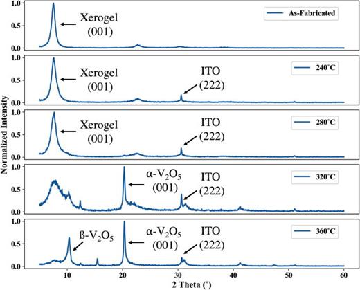Engineering of the resistive switching properties in V2O5 thin film by atomic structural ...