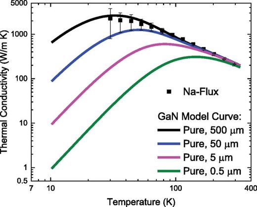 Thermal conductivity of GaN single crystals: Influence of impurities ...