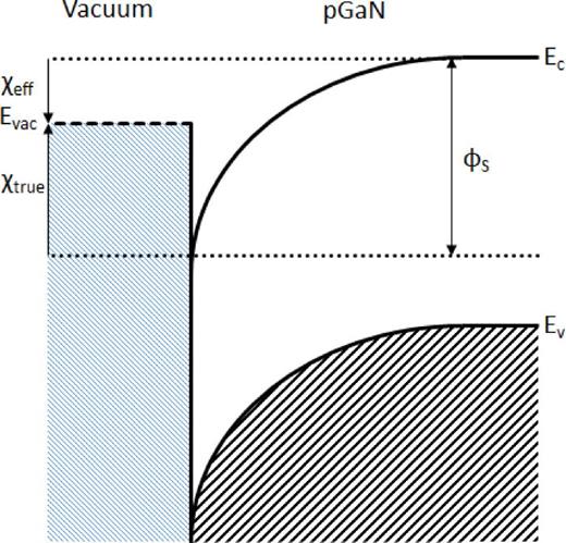 Polarization engineered N-polar Cs-free GaN photocathodes | Journal of ...