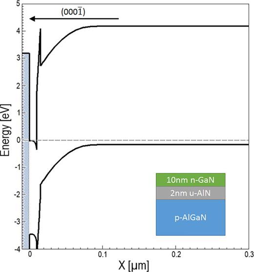 Polarization engineered N-polar Cs-free GaN photocathodes | Journal of ...