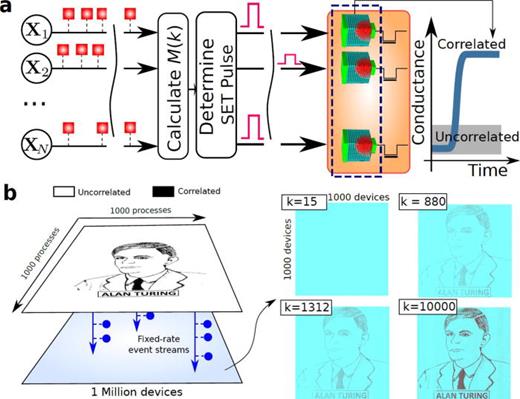 Tutorial: Brain-inspired computing using phase-change memory devices | Journal of Applied ...