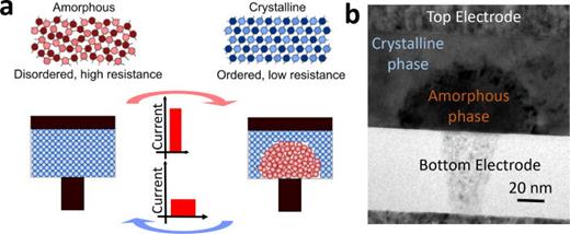 Tutorial: Brain-inspired computing using phase-change memory devices | Journal of Applied ...