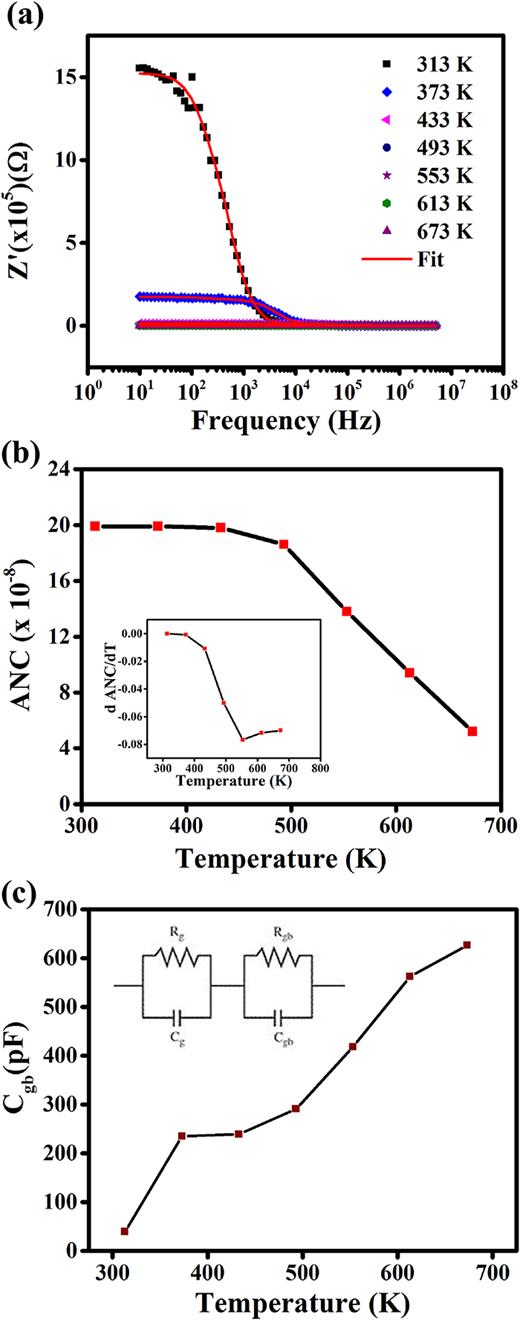 Study on charge transfer mechanism and dielectric relaxation of cesium ...