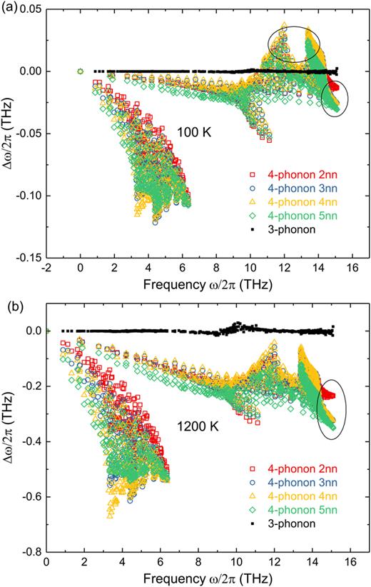 Phonon anharmonic frequency shift induced by four-phonon scattering ...