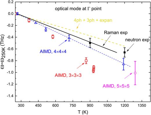 Phonon anharmonic frequency shift induced by four-phonon scattering ...