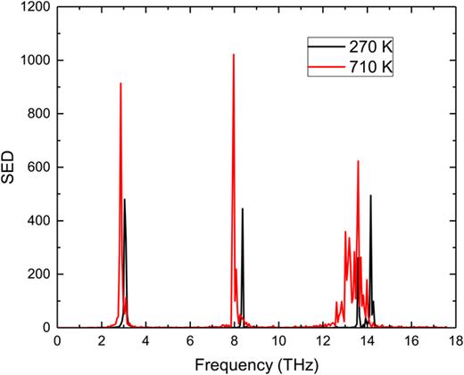 Phonon anharmonic frequency shift induced by four-phonon scattering ...